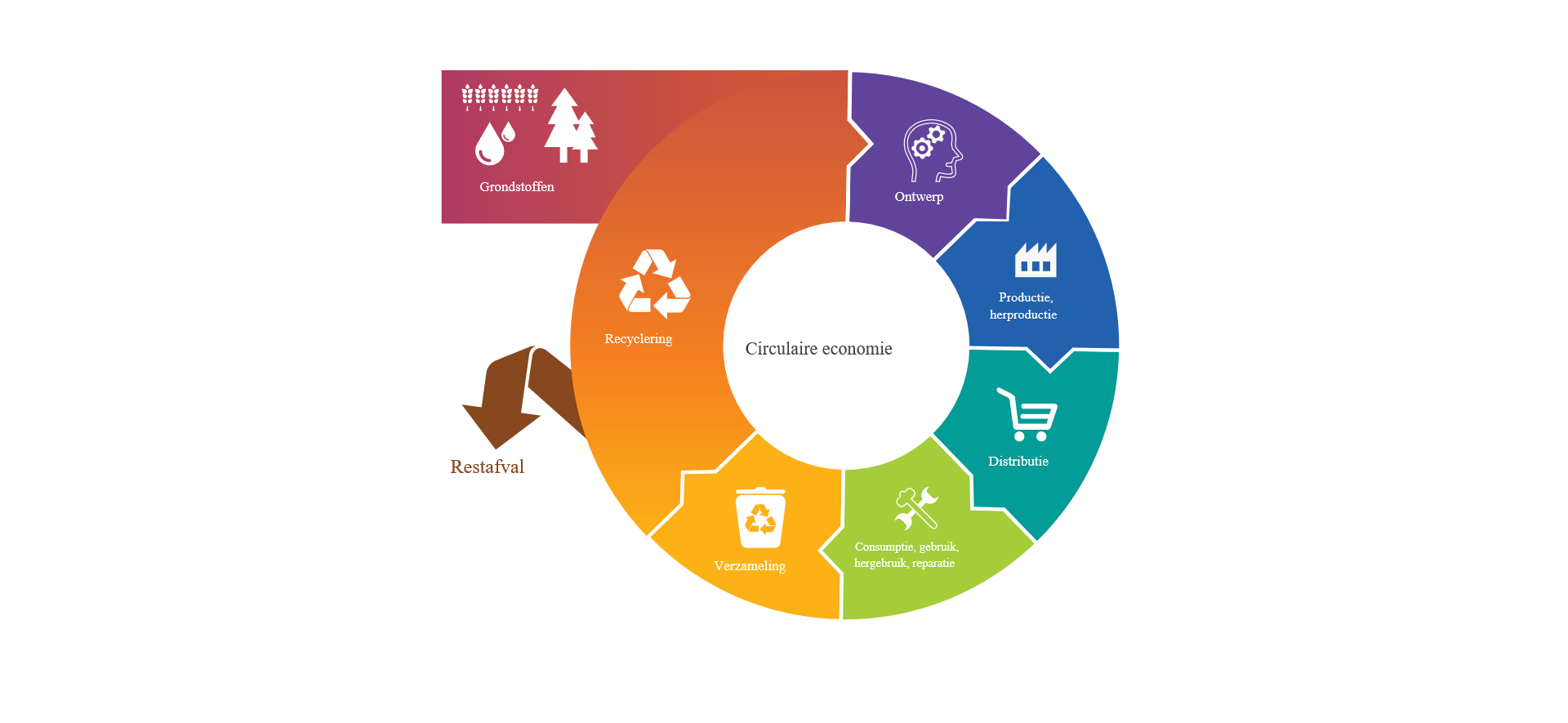 Circulaire economie: definitie, belang en voordelen | EMIS